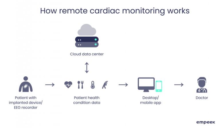 Emerging Role of Remote Monitoring in Cardiac Care I Empeek Blog