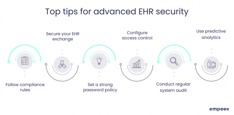 How to Mitigate Security Concerns In EHR Development