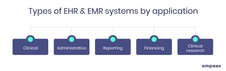 Types of EHR / EMR Systems: Choosing the Best for Your Business | Empeek