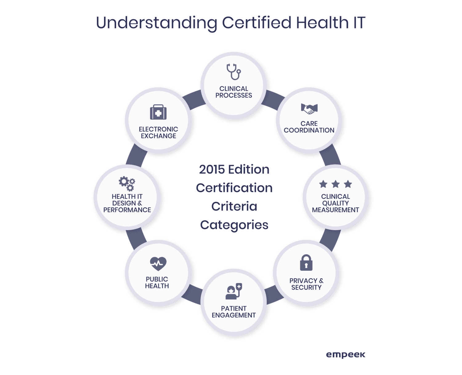 8 Key Categories of ONC’s EHR Certification Requirements for the USA