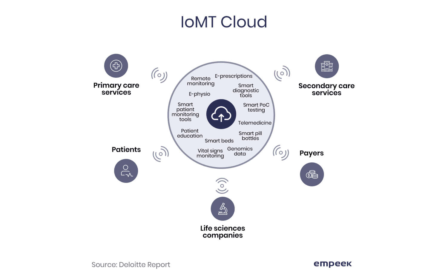 IoT in Hospitals: Reasons to Invest in Medical Devices | Empeek