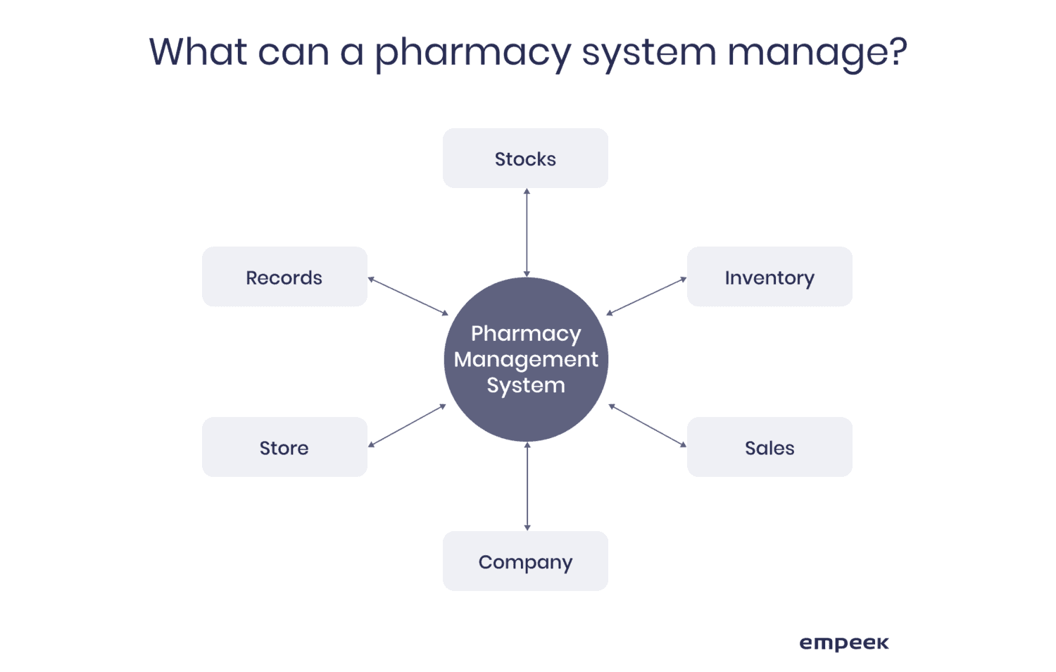 How to Create a Pharmacy Management Software: Steps, Features & Cost ...