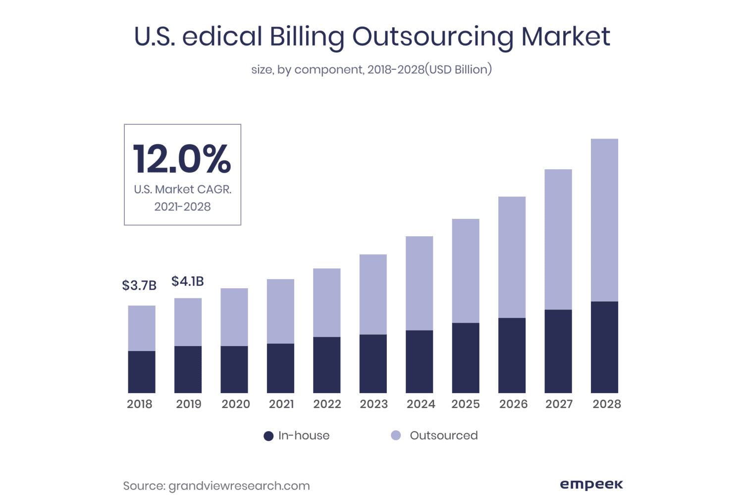 10 Essential Reasons to Outsource Medical Billing & Coding | Empeek