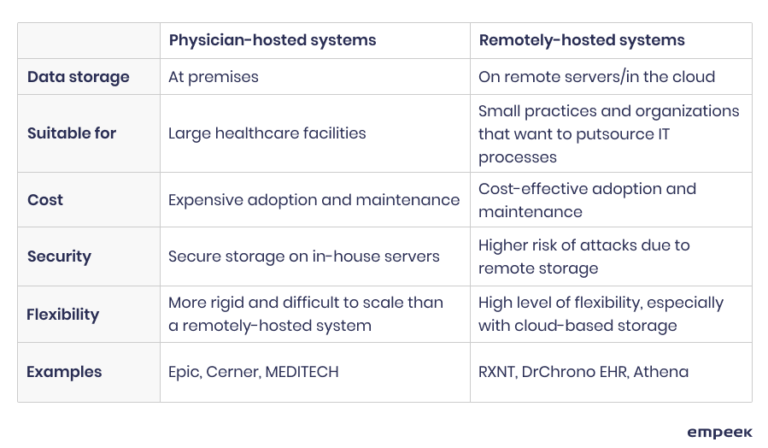 Types of EHR / EMR Systems: Choosing the Best for Your Business | Empeek