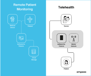 Top 10 Benefits of Remote Patient Monitoring and Telehealth in Healthcare